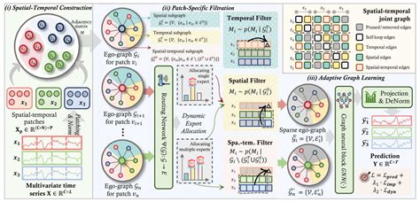 Icml 2025 时间序列time Series论文总结 知乎