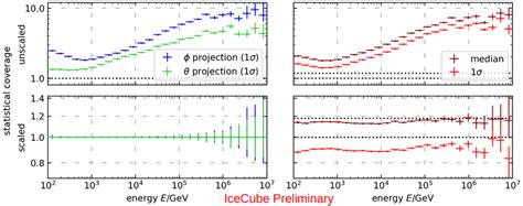 actual statistical coverage in units of the nominal statistical