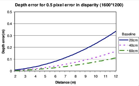behaviour of depth errors according to distance where Ω ∈ x is an open
