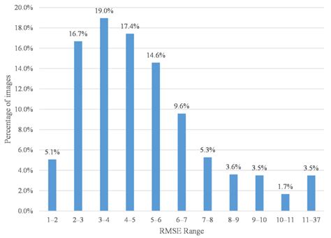 Does The Rational Function Models Accuracy For Gf1 And Gf6 Wfv Images