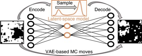 Learning Efficient Collective Monte Carlo Moves With Variational Autoencoders Journal Of