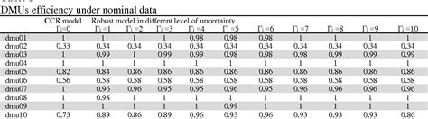 Table 3 From Supply Chain Performance Evaluation Using Robust Data Envelopment Analysis