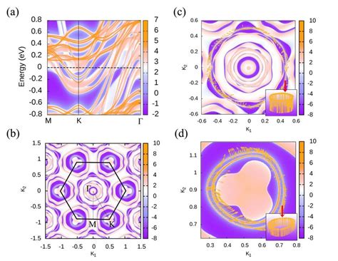 Fig S10 Surface States And Surface Spin Texture Of Fe3gete2 A Download Scientific Diagram