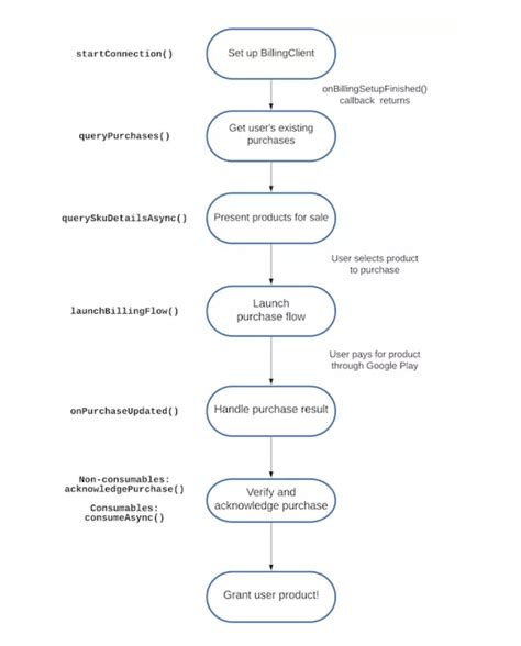 GitHub LionReal GooglePlayBilling Buying Consumable Items Using Google Play Billing Library