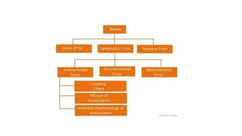 Measurement Instruments Static And Dynamic Characteristics Calibration