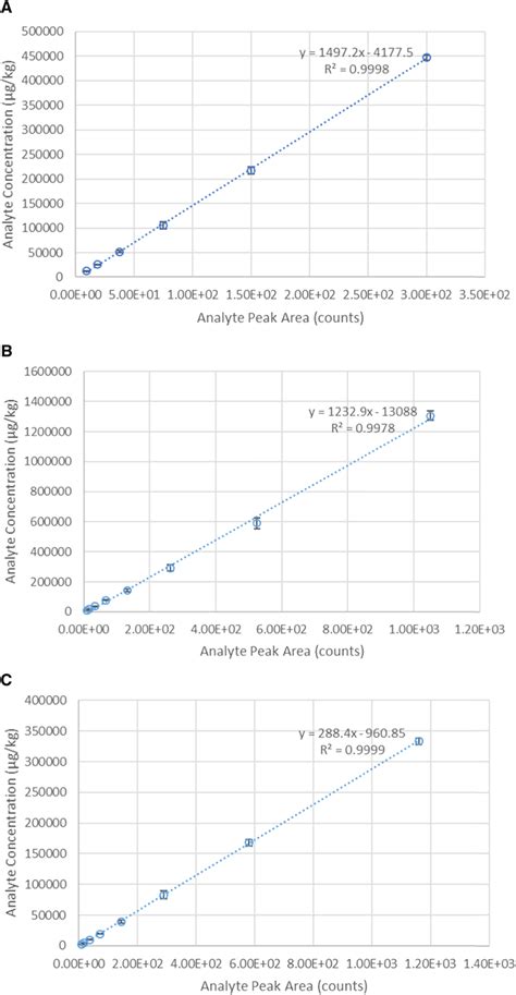 Spiked Standard Curves Of Aldrin A Hch B And Malathion C