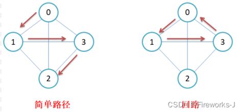 【图（1）】：用邻接矩阵和邻接表实现图边与邻接表关系 Csdn博客