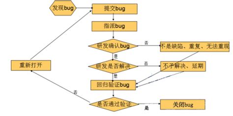 如何通过bug跟踪管理，有效减少软件缺陷bug？ 软件质量bug快速下降的方法有哪些 csdn博客