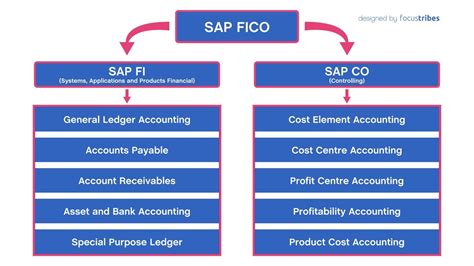 Sap Fi Co Guide To The Sap Finance And Controlling Module