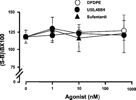 Figure From Influence Of Ovarian Sex Steroids On Spinal Methionine Enkephalin Release