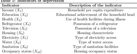 Table 1 From A Multidimensional Analysis Of Poverty Using The Fuzzy Set