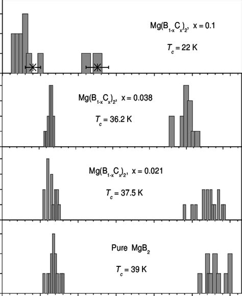Distribution Of The Superconducting Energy Gaps Of Mgb1−xcx2 As