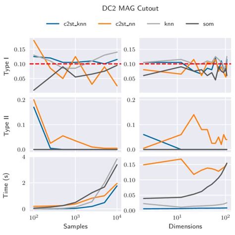 Performance Vs Sample Size Left And Dimensionality Right Download