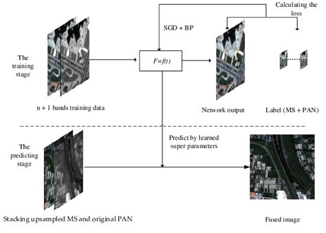 the workflow of the proposed pan sharpening method download
