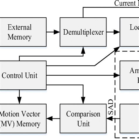 Device Utilization And Operating Frequency Download Scientific Diagram