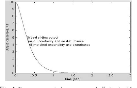 Figure 1 From A New Robust Variable Structure Controller With Nonlinear Integral Type Sliding