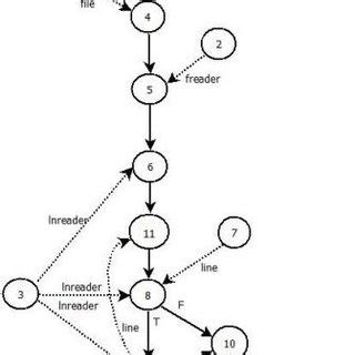 Program Dependence Graph PDG Download Scientific Diagram