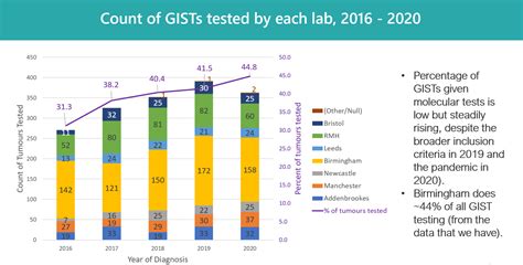 The National Picture Gist Cancer Uk