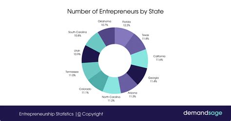 50 Entrepreneurship Statistics For 2024 Global Data