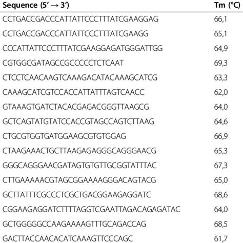 Sequences Of Oligonucleotide Probes Printed Onto The Microarray Download Table