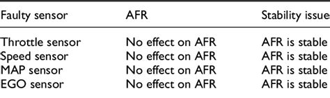 Table 1 From Design Of Hybrid Fault Tolerant Control System For Air Fuel Ratio Control Of