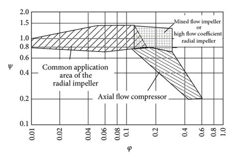 Design And Performance Evaluation Of A Very Low Flow Coefficient