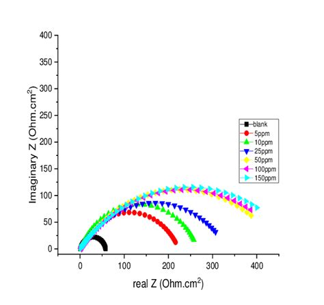 Nyquist Plotting For C Steel In 1m Hcl Without And With Different Download Scientific Diagram
