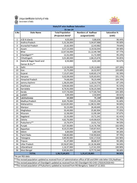 Aadhaar Saturation Report 31012024 Pdf Government Government Of India