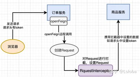 微服务调用组件spring Cloud Openfeign 知乎
