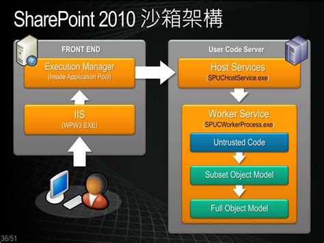 ppt sharepoint server 2010 軟體開發 架構與開發入門 powerpoint presentation id