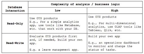Graphql For Building Internal Applications Quickly