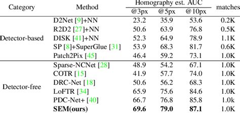 evaluation on hpatches [1] for homography estimation download