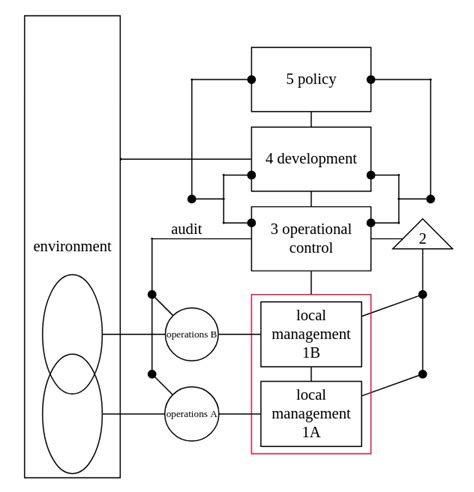 The Viable System Model