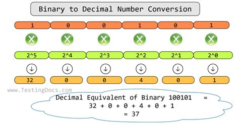 Binary To Decimal Number Conversion TestingDocs Com