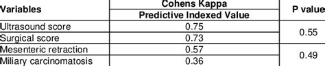 Comparison Of Cohens Kappa Value With Ultrasound And Surgical Scoring