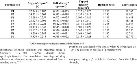 Granular Properties Of Propranolol Hcl Floating Granules Download Table