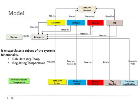 Accelerating Application Development In The Internet Of Things Using