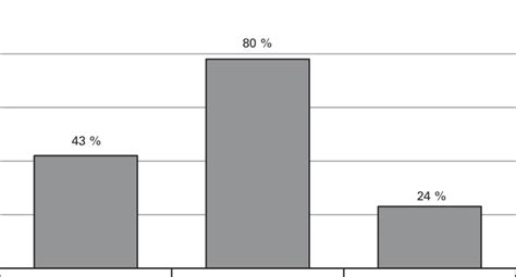 Anticipated Selling Diffi Culties Download Scientific Diagram