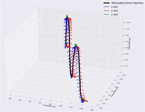 Exploring Data Acquisition And Trajectory Tracking With Android Devices