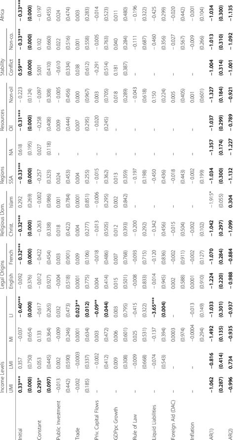 Conditional Convergence Second Specification Download Scientific