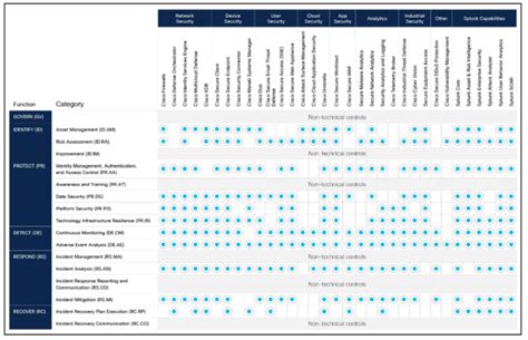 Cisco Security Portfolio Splunk And The Nist Cybersecurity Framework