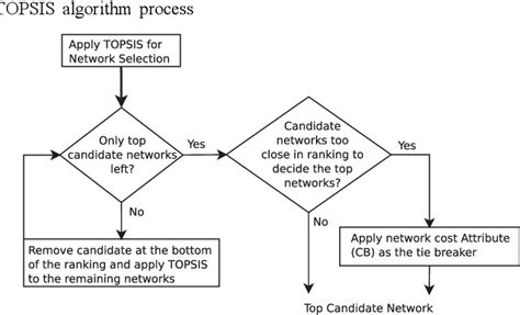 figure 1 from service based network selection in c its vehicular
