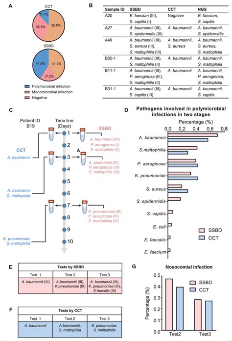 Statistical Analysis Of Polymicrobial Infection And Nosocomial Download Scientific Diagram