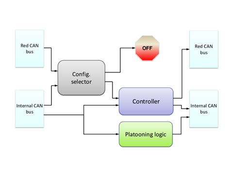 Controller Architecture Download Scientific Diagram