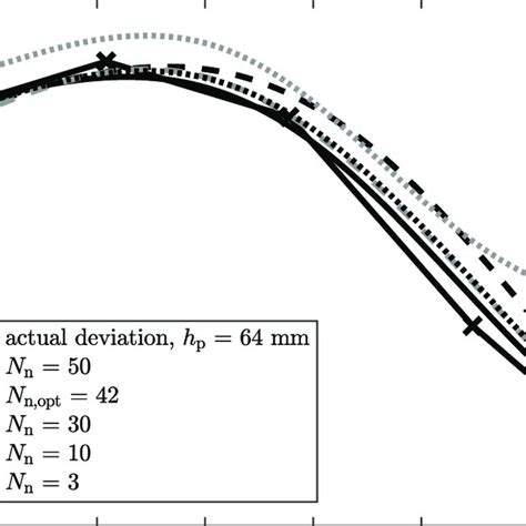 Variation Number Of Neurons For The Relative Correction Parameter Of