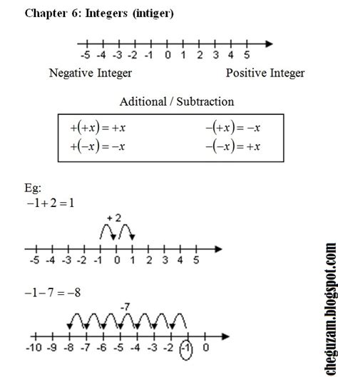 Nota Matematik Tingkatan 1