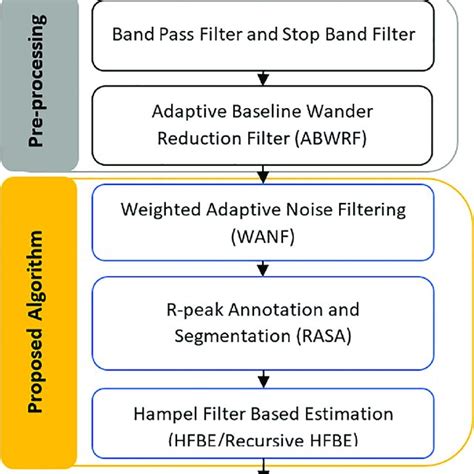 Block Diagram Of The Proposed Motion Artefact Reduction Algorithm Download Scientific Diagram