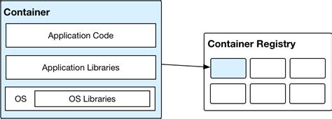 What Is Containerisation Salsa Digital