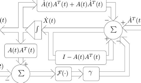 Znn Block Diagram For Online Timevarying Matrix Pseudoinverse Solving Download Scientific Diagram