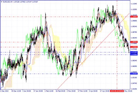 Eurusd Technical Analysis Dated 25052023